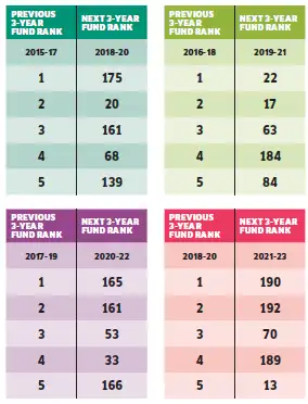Mutual funds: Past performance not always guarantee future return; how ...