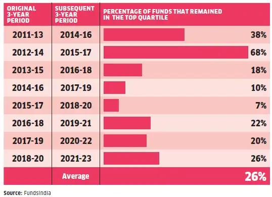 Mutual funds: Past performance not always guarantee future return; how ...