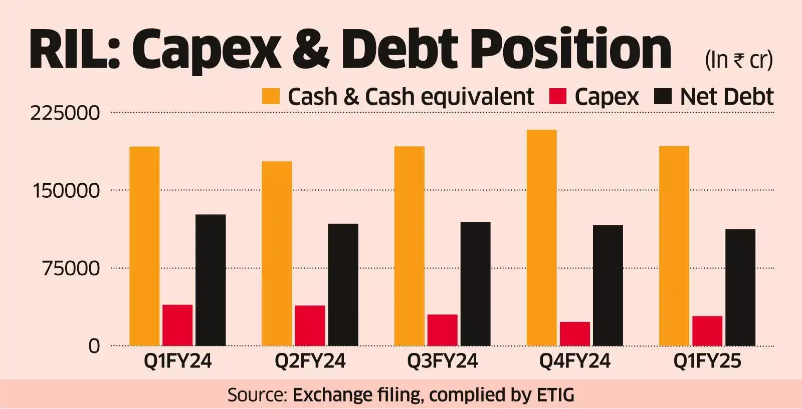 RIL's consumer shine keeps operating profit on track; O2C slip may just ...