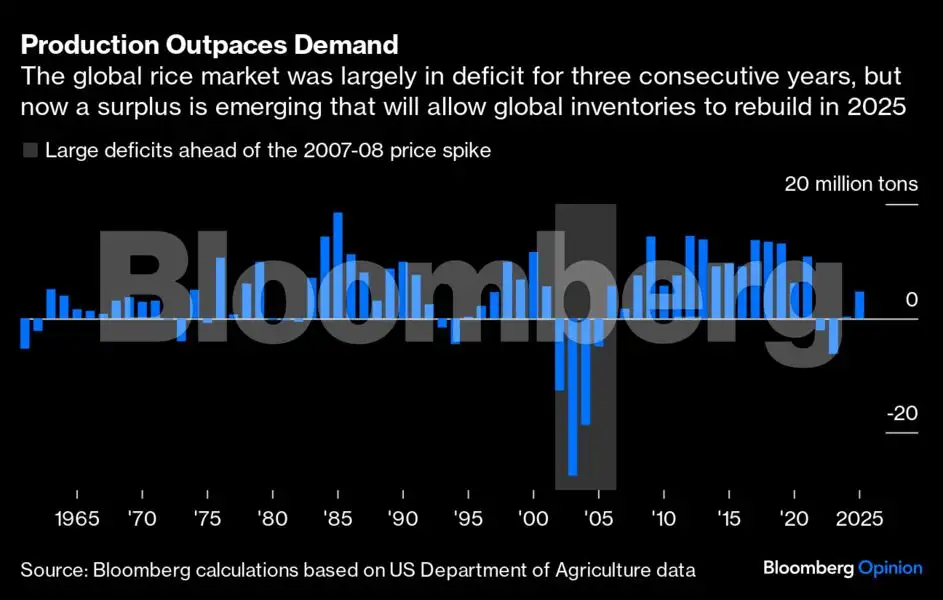The rice price scare is over — Let’s learn the lessons - The Economic Times