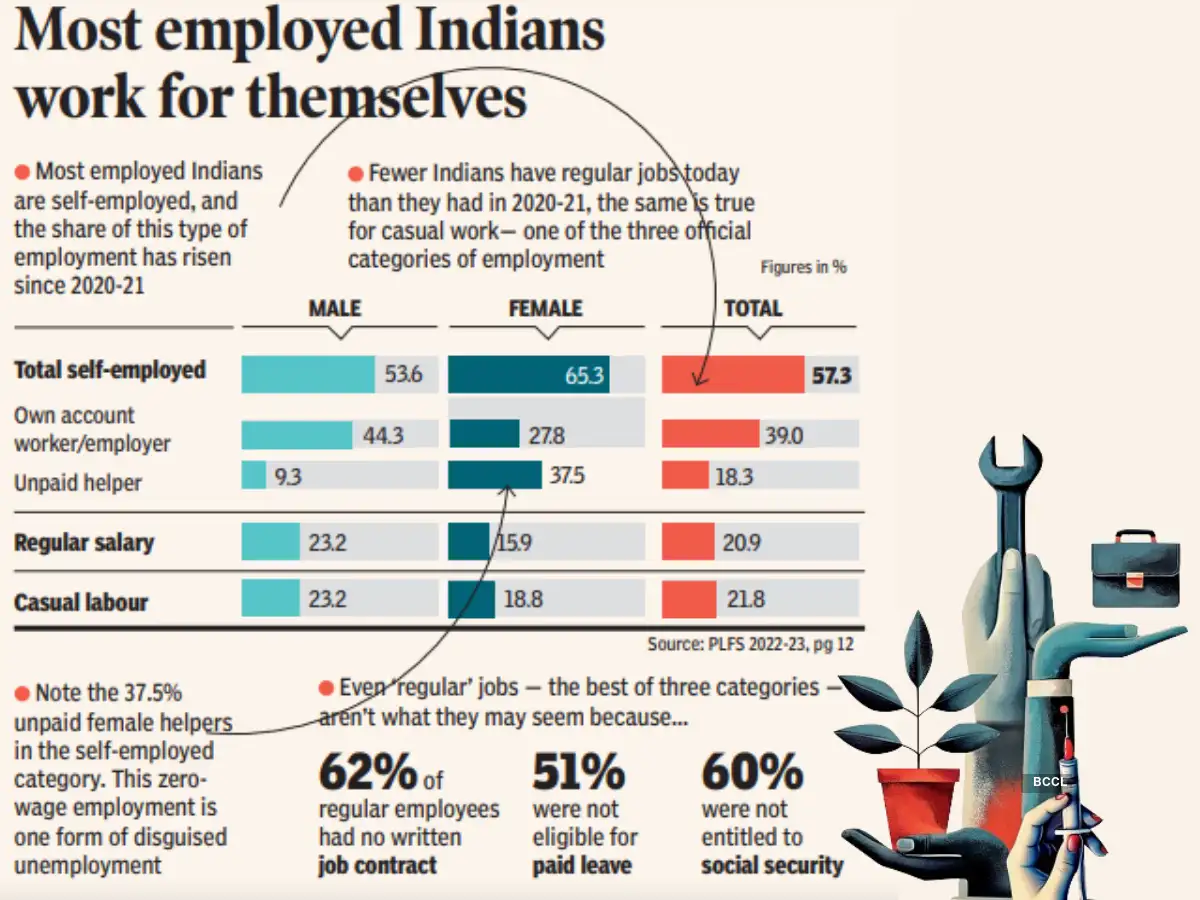 Who is unemployed in India? Understanding the state of jobs - The ...