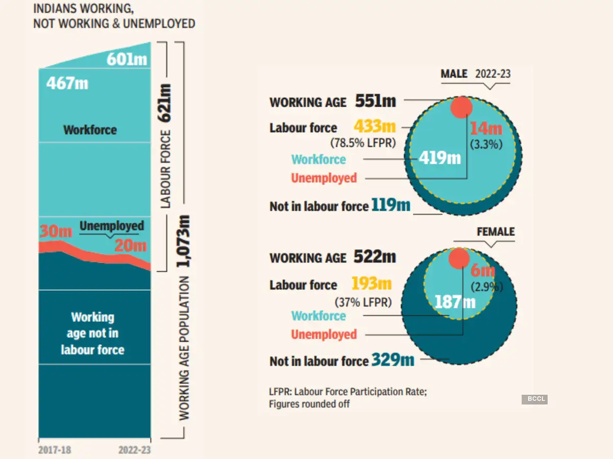Who is unemployed in India? Understanding the state of jobs - The ...
