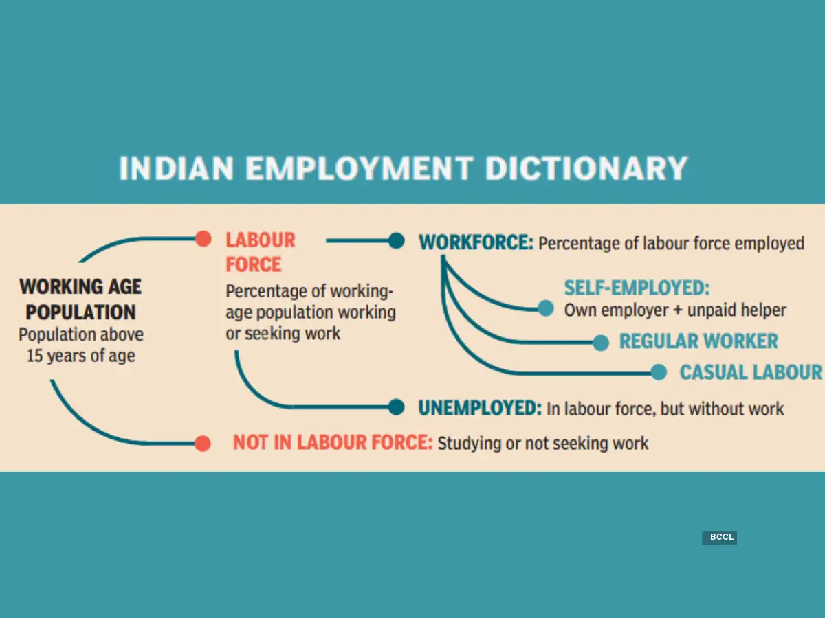 Who is unemployed in India? Understanding the state of jobs - The ...