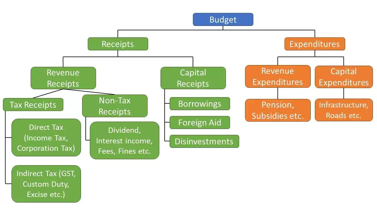 Understanding the Budget: A step-by-step guide for investors - The ...