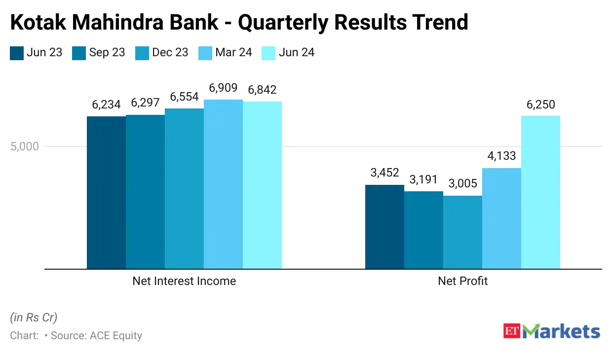 kotak mahindra bank: Kotak Mahindra Bank Q1 Results: Standalone PAT grows 81% YoY to Rs 6,250 ...