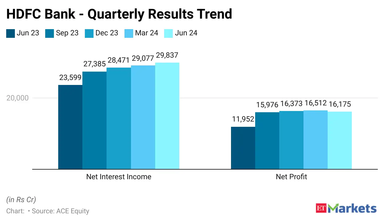 hdfc bank: HDFC Bank Q1 Results: Standalone PAT grows 35% YoY to Rs ...