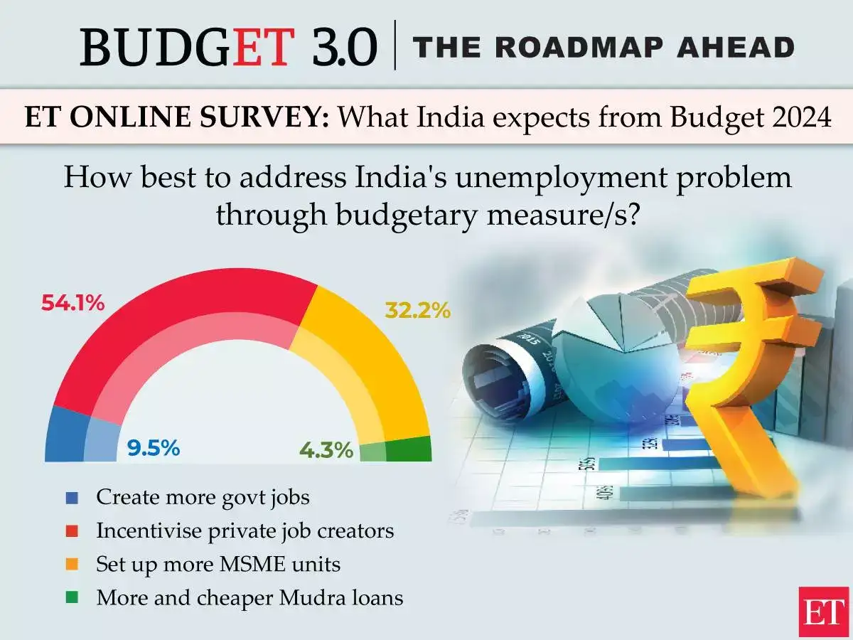 ET Budget Survey: 50% say unemployment is top challenge for India - The ...