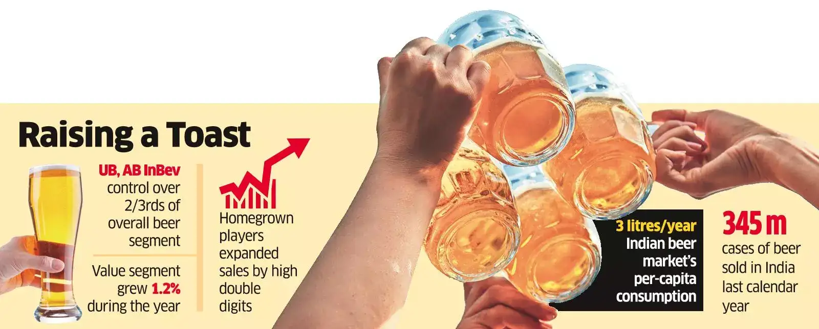 Indian beer market: Local beer makers call the shots in value segments ...
