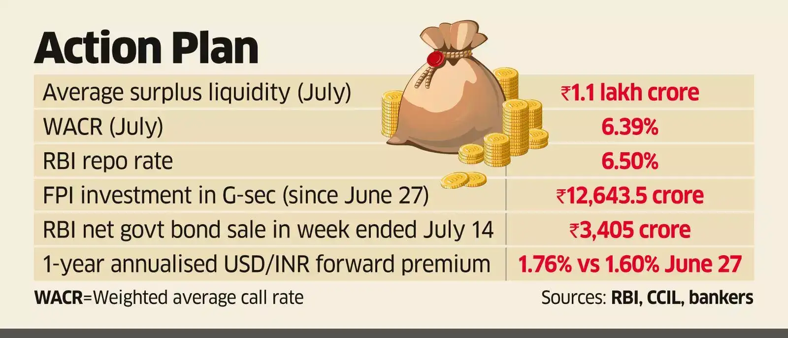 RBI steps up measures to drain out excess liquidity - The Economic Times