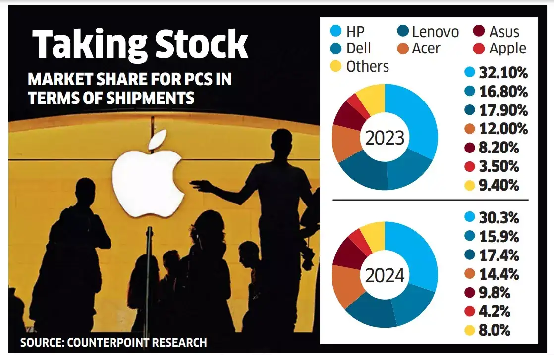 MAC PC: Buoyed by iPhone wins, Apple set for big India PC market play ...