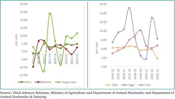 Economic Survey: The agri strategy for India that can turn problem ...