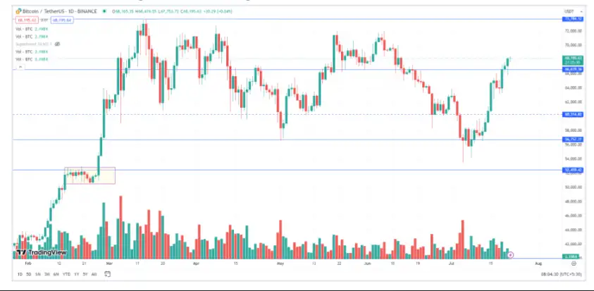 Cryptocurrency price on July 22: Bitcoin hits $68,000 level, Dogecoin, Avalanche surge up to 11% ...