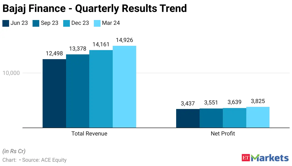 Bajaj Finance Q1 Preview: PAT may rise 16% YoY; NII should see strong growth - The Economic Times