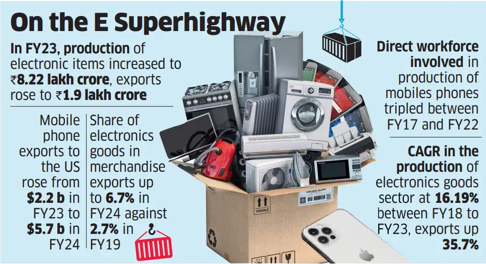 India’s share of electronics exports rose in FY24, driven by Apple ...
