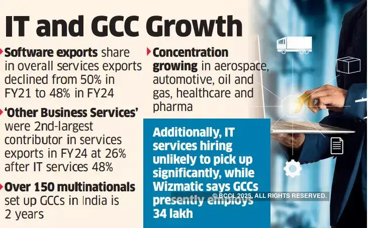While GCC marched ahead, IT services exports lost ground - The Economic Times