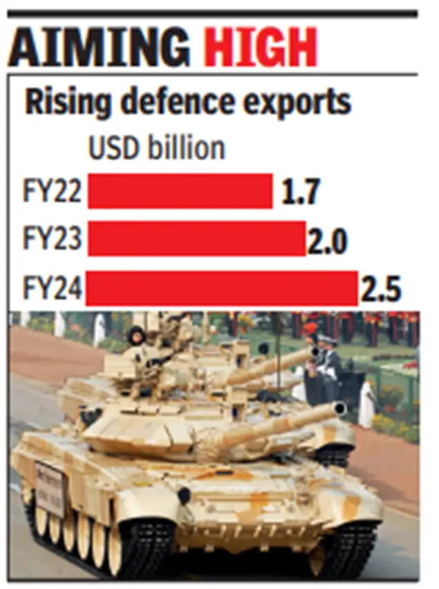 Defence Budget 2024: India’s defence exports skyrocket to $2.5 billion ...
