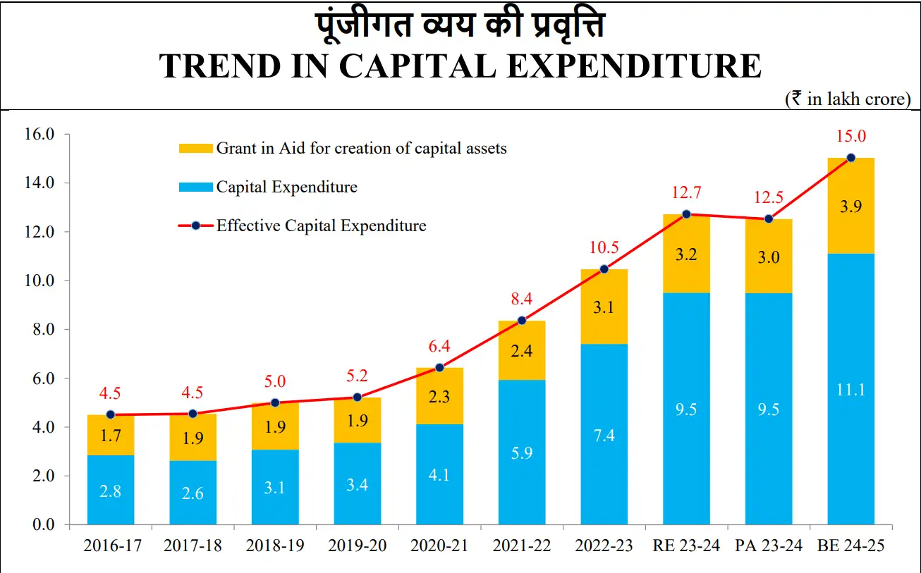 India Capex Budget: Sitharaman makes no change in the capex, target remains Rs 11.11 lakh crore ...
