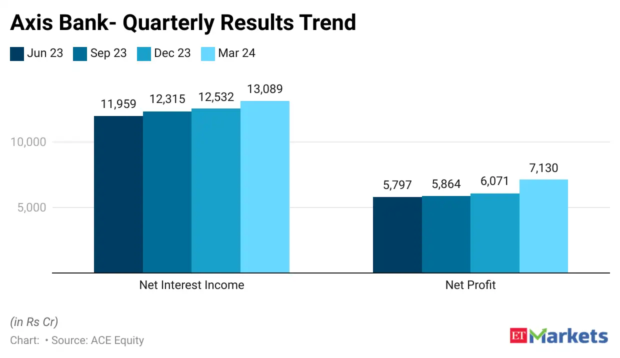 Axis Bank Q1 Results today: Profit seen to jump 11% YoY; NIMs to decline - The Economic Times