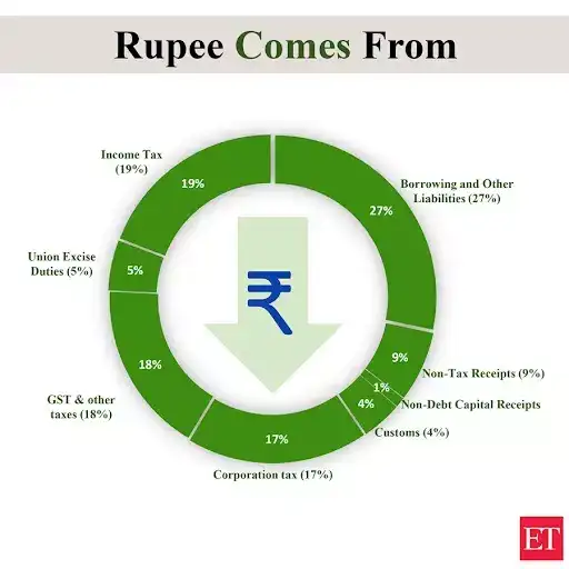 Rupee: Granular look at how the Indian government earns its money ...