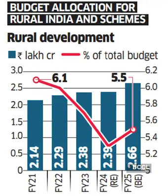 Budget 2024: Centre takes big leap in digitising farmer details - The ...