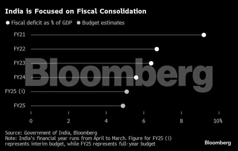 Budget 2024 in five key charts: More spending, debt control - The ...