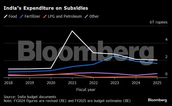 Budget 2024 in five key charts: More spending, debt control - The ...