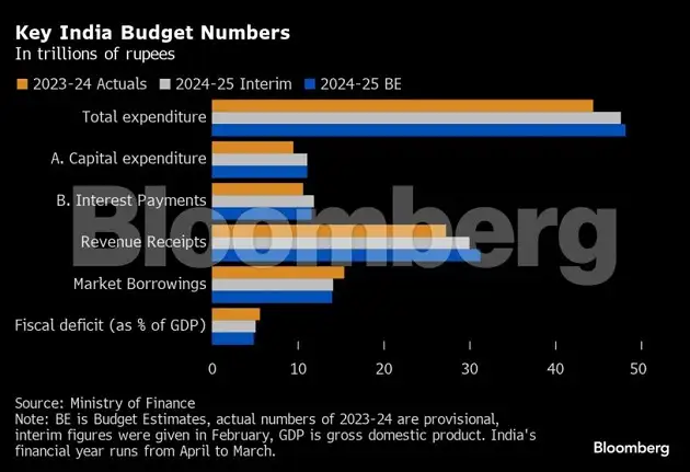 Modi Budget prioritizes jobless voters who spurned him at polls - The ...