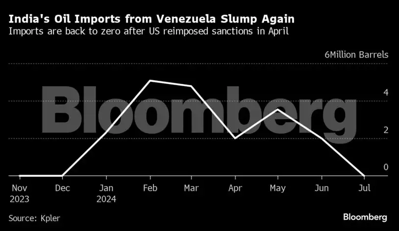 Reliance crude imports Venezuela: Reliance gets US approval to resume ...