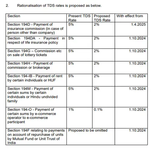 New tax slab rates, capital gains taxation, standard deduction NPS ...