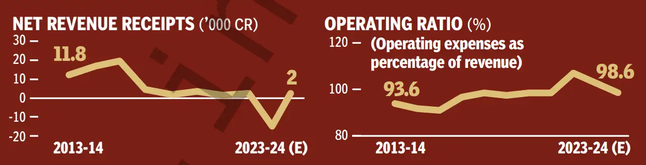 Budget 2024: Vande Bharat or Aam Aadmi Rail? How world's largest ...