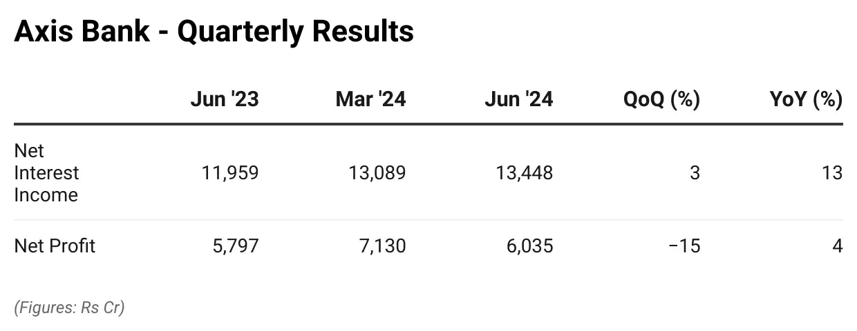 Axis Bank Q1 Results: Standalone PAT rises 4% YoY to Rs 6,035 crore, NII jumps 12% - The ...