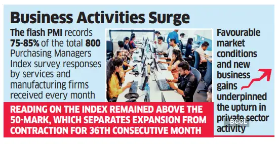 Private sector activity hits 3-month high of 61.4 in July - The ...