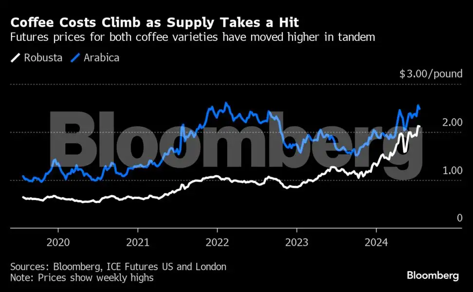 Your cup of coffee is already expensive. It’s about to get even worse ...