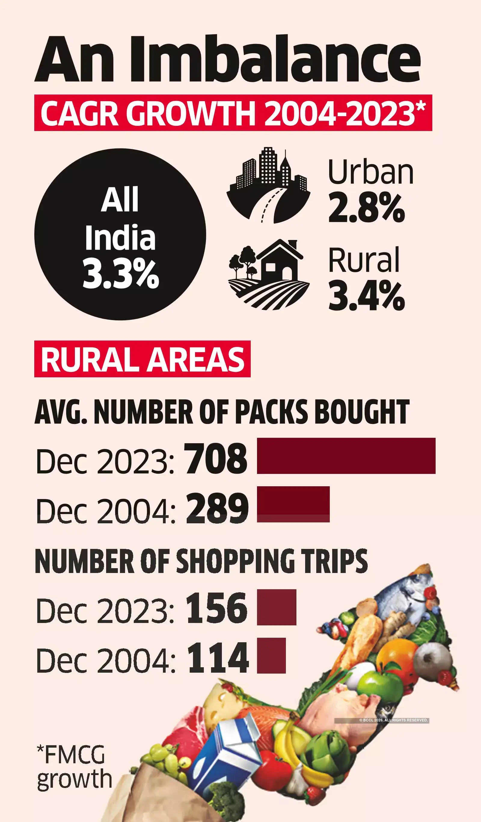 Rising population the biggest driver of rural demand - The Economic Times