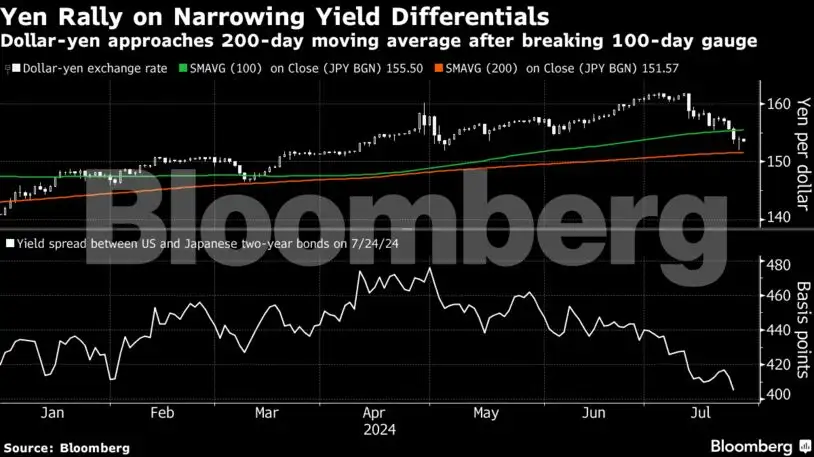 ‘Crazy’ yen rally is at risk of shattering as soon as next week - The ...