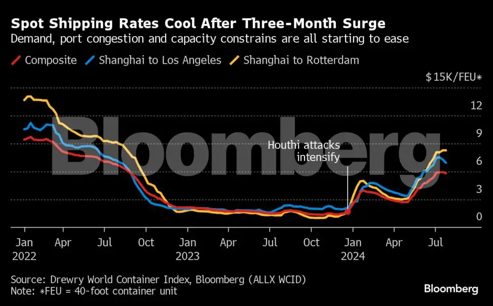 Container shipping rates snap weeks of gains as restock rally fades ...