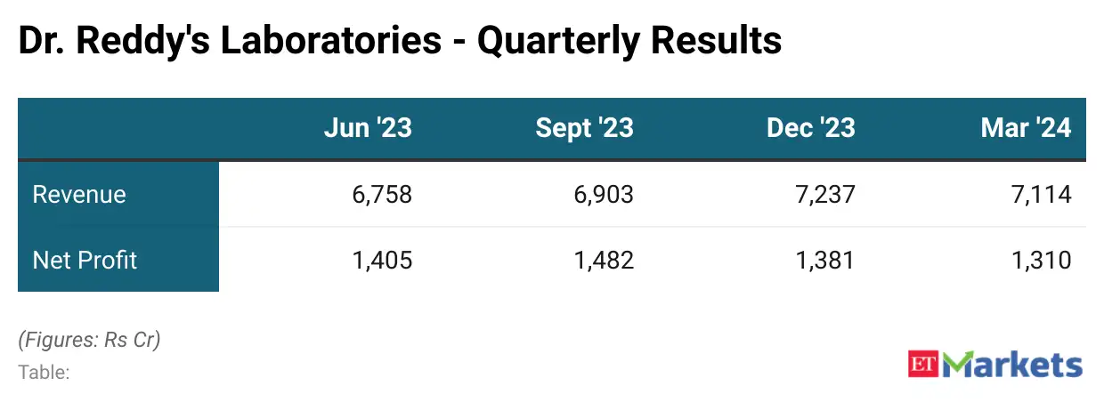 Dr Reddy's Q1 Preview: PAT may fall 4% YoY on pricing pressure, subdued ...