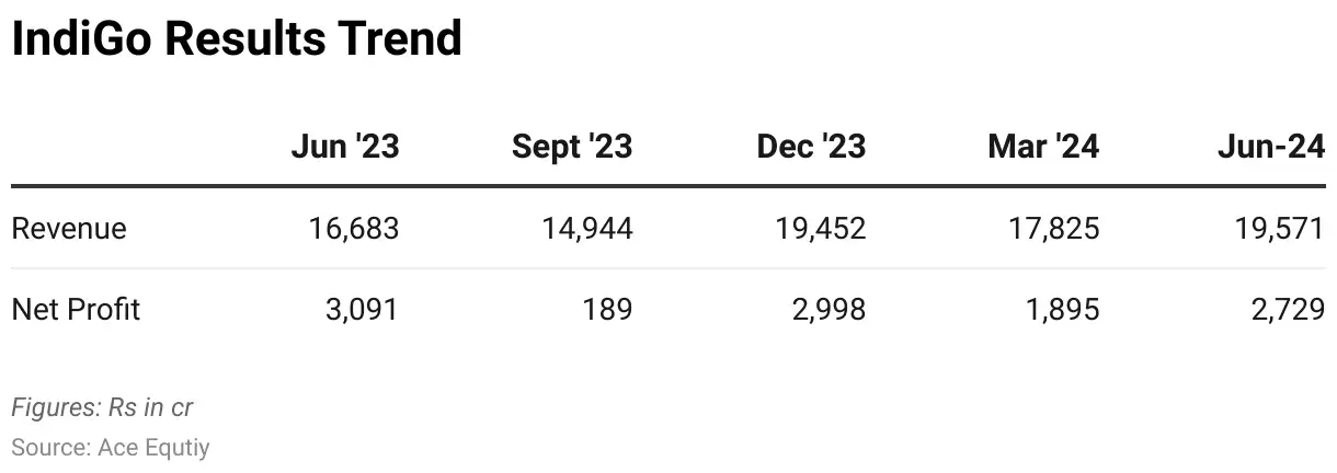 InterGlobe Aviation Q1 Results: Profit falls 12% YoY to Rs 2,729 crore ...