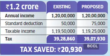 Wider income tax slabs, higher standard deduction make the new tax ...