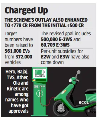 Centre extends EV subsidy scheme EMPS to September-end - The Economic Times