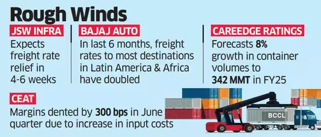 Surging shipping costs give companies a sinking feeling - The Economic ...