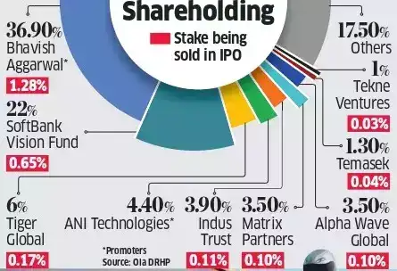 Ola Electric Ipo: Ola Electric plans to make D-Street debut on August 2 ...