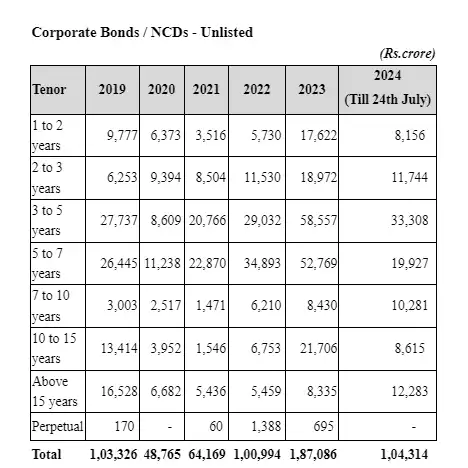 unlisted bonds: Unlisted bonds likely to retain appeal despite tax ...