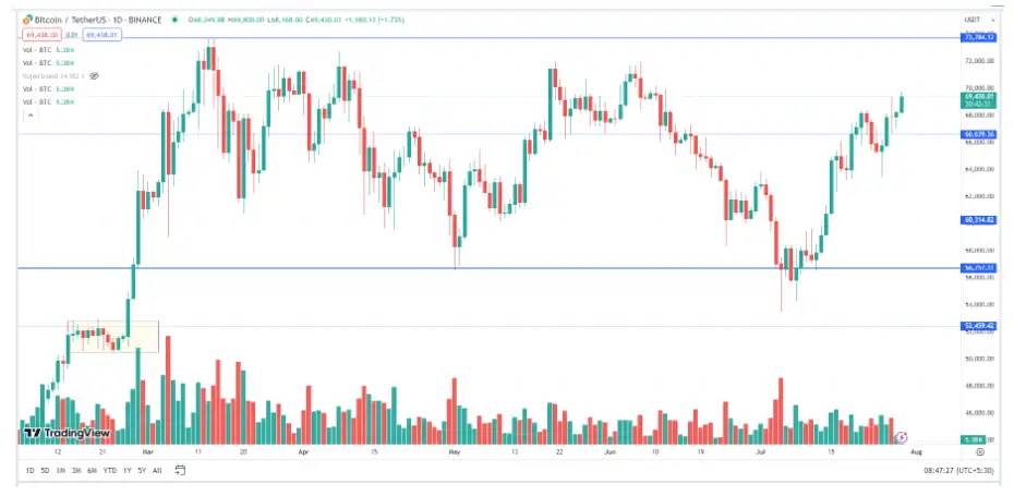 Bitcoin News: Bitcoin surges over 3% to $69,600 following Trump’s ...