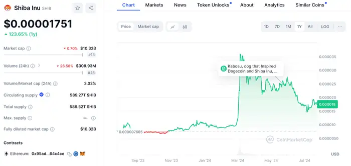 Here are 5 new Shiba Inu (SHIB) alternatives to buy - The Economic Times