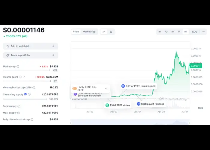 Pepe Unchained, a new crypto initiative, gathered $6 million in its presale, offering a layer-2 ...