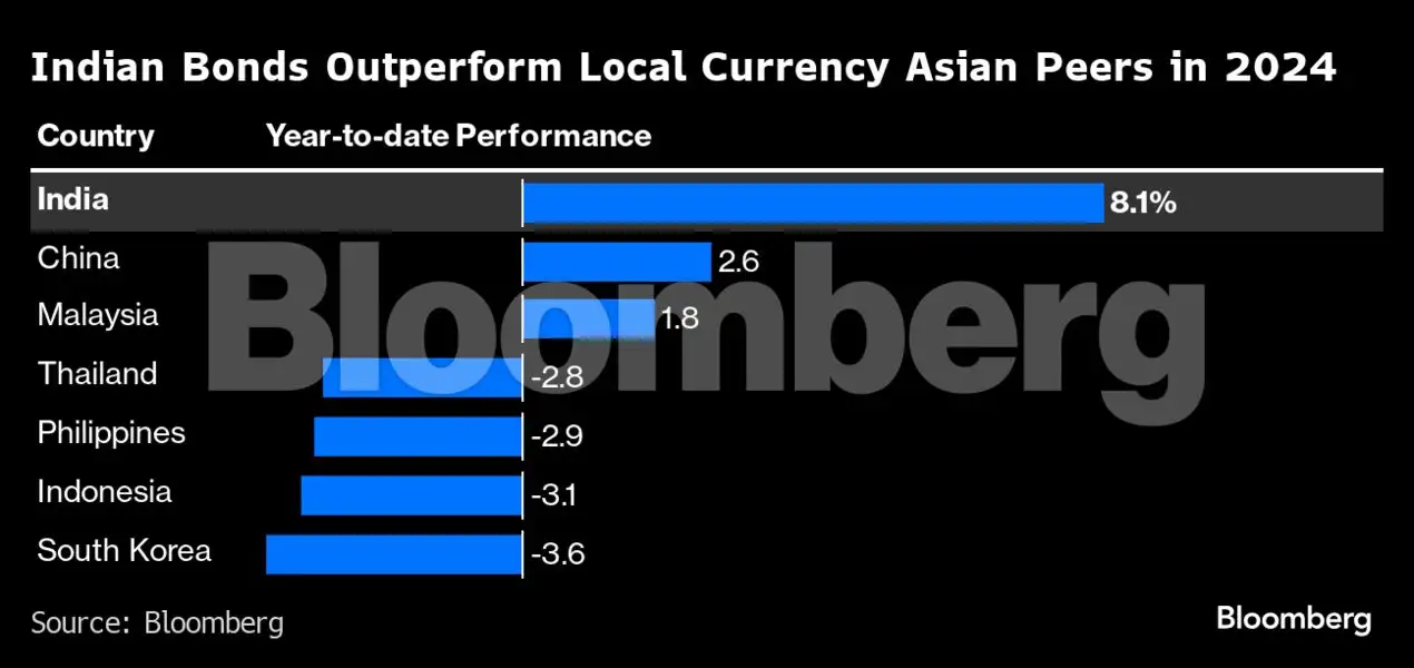 India keeps global funds at bay with new curbs on bond ownership - The ...