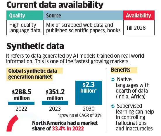 AI data: ET Infographic | Running out of data - The Economic Times
