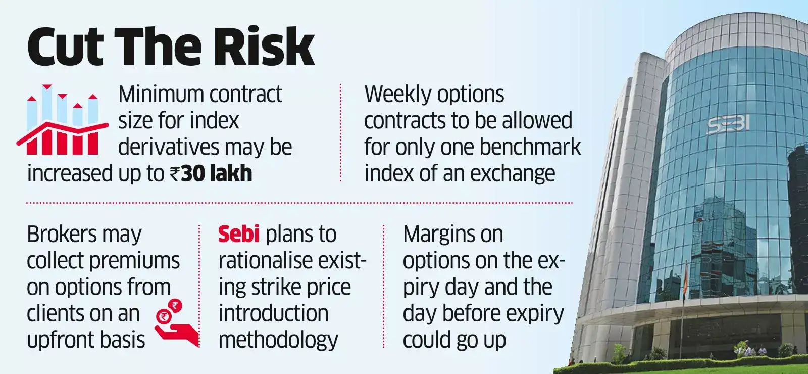 Sebi proposes measures to curb rise in speculative trading in index ...