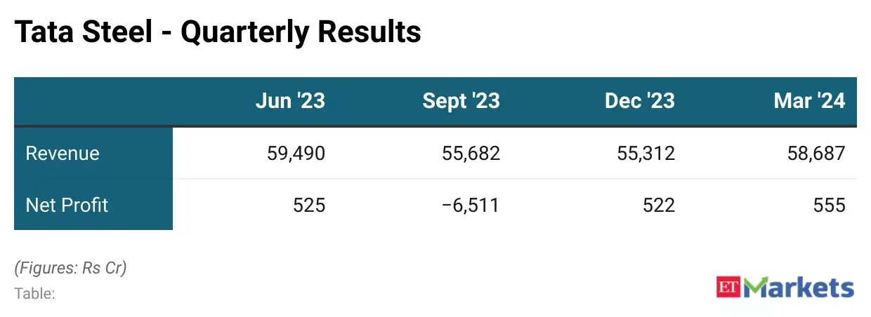 Tata Steel Q1 results today: Here's what to expect from the steel major - The Economic Times